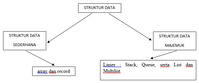 Struktur Data Sederhana - novasi cikgu tanpa henti